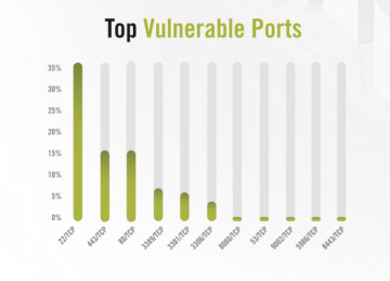 Vorsicht: 65% aller Cyber-Attacken nutzen diese drei TCP-Ports - Avira Blog