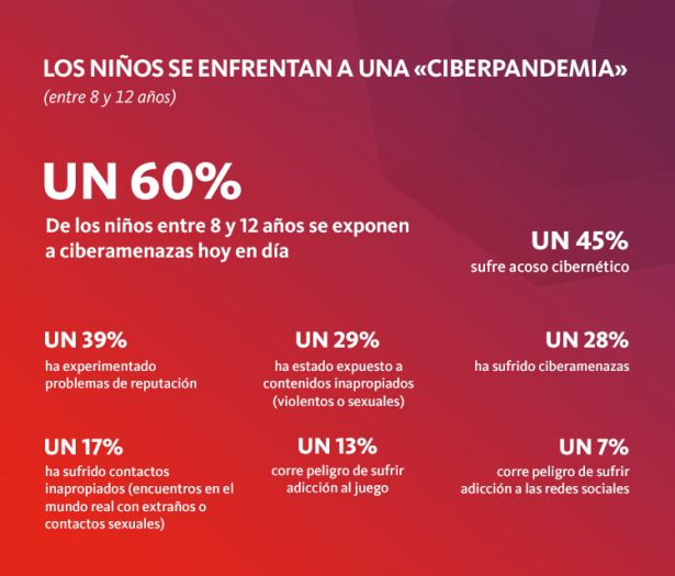 ¿Conocemos los riesgos de la tecnología en los niños? - Avira Blog