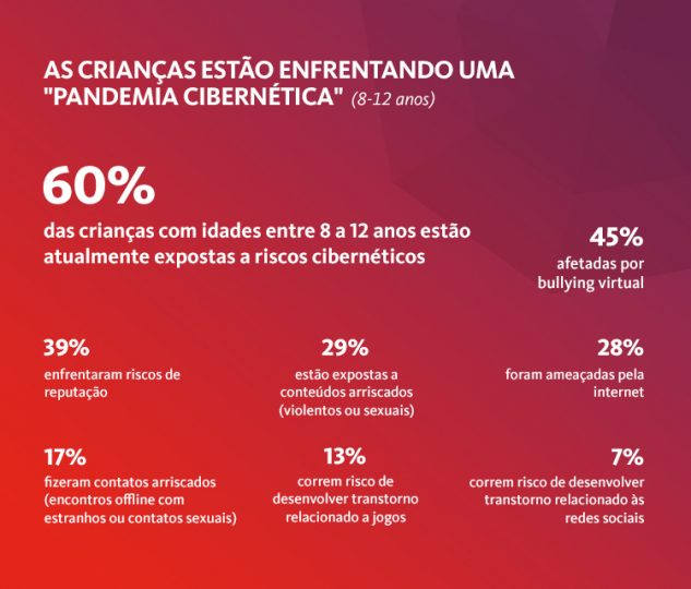 As crianças e os perigos da tecnologia: estamos cientes dos riscos ...