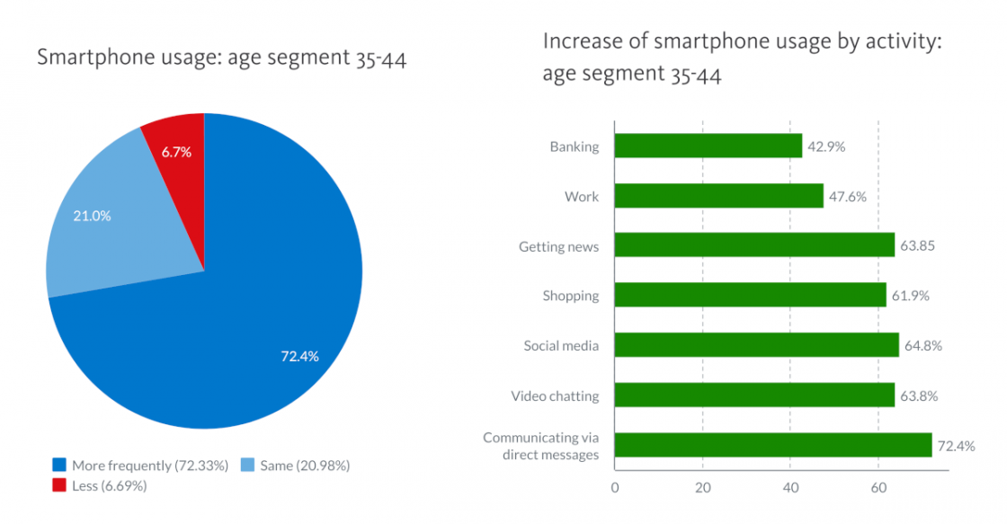 How is the COVID-19 pandemic reshaping our digital habits? A look at ...