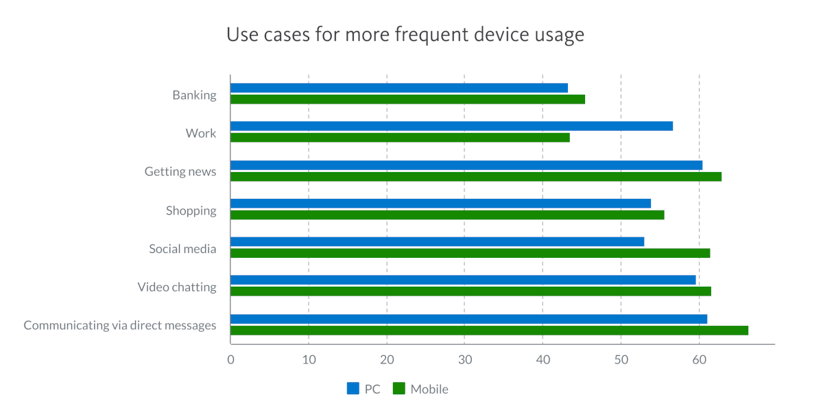How is the COVID-19 pandemic reshaping our digital habits? A look at ...