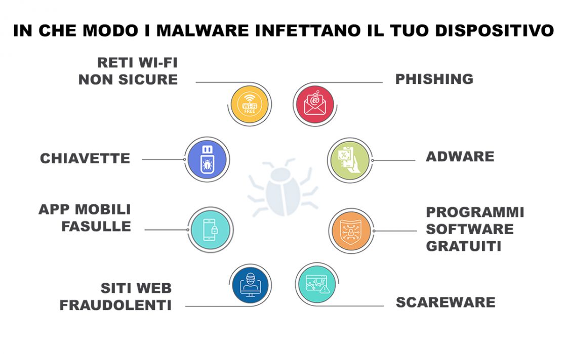 In che modo i malware infettano il tuo dispositivo - Avira Blog