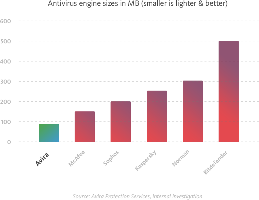 Download Free Antivirus Software for Windows PCs & Laptops | Avira